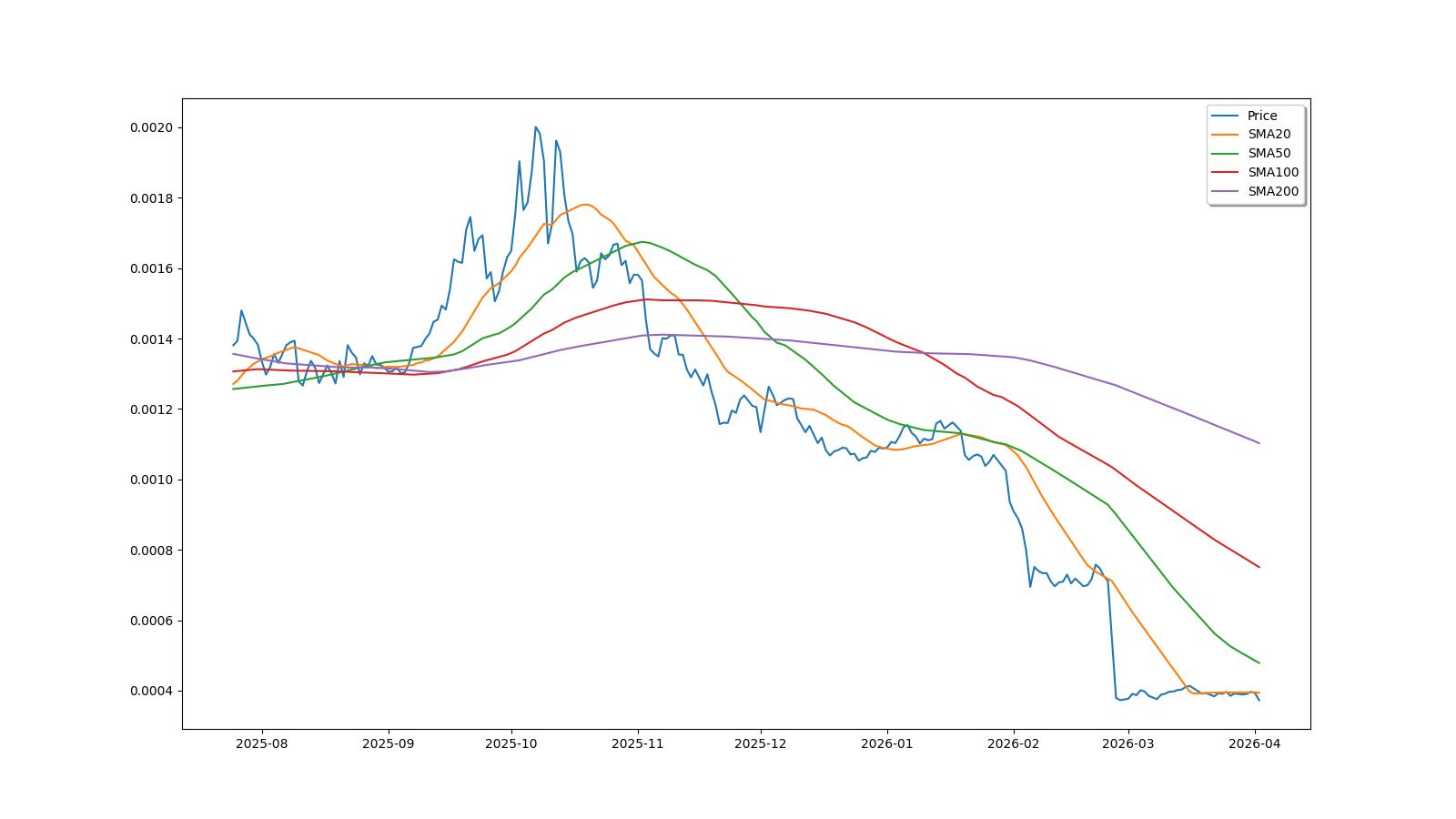 TRONPAD Simple Moving Averages