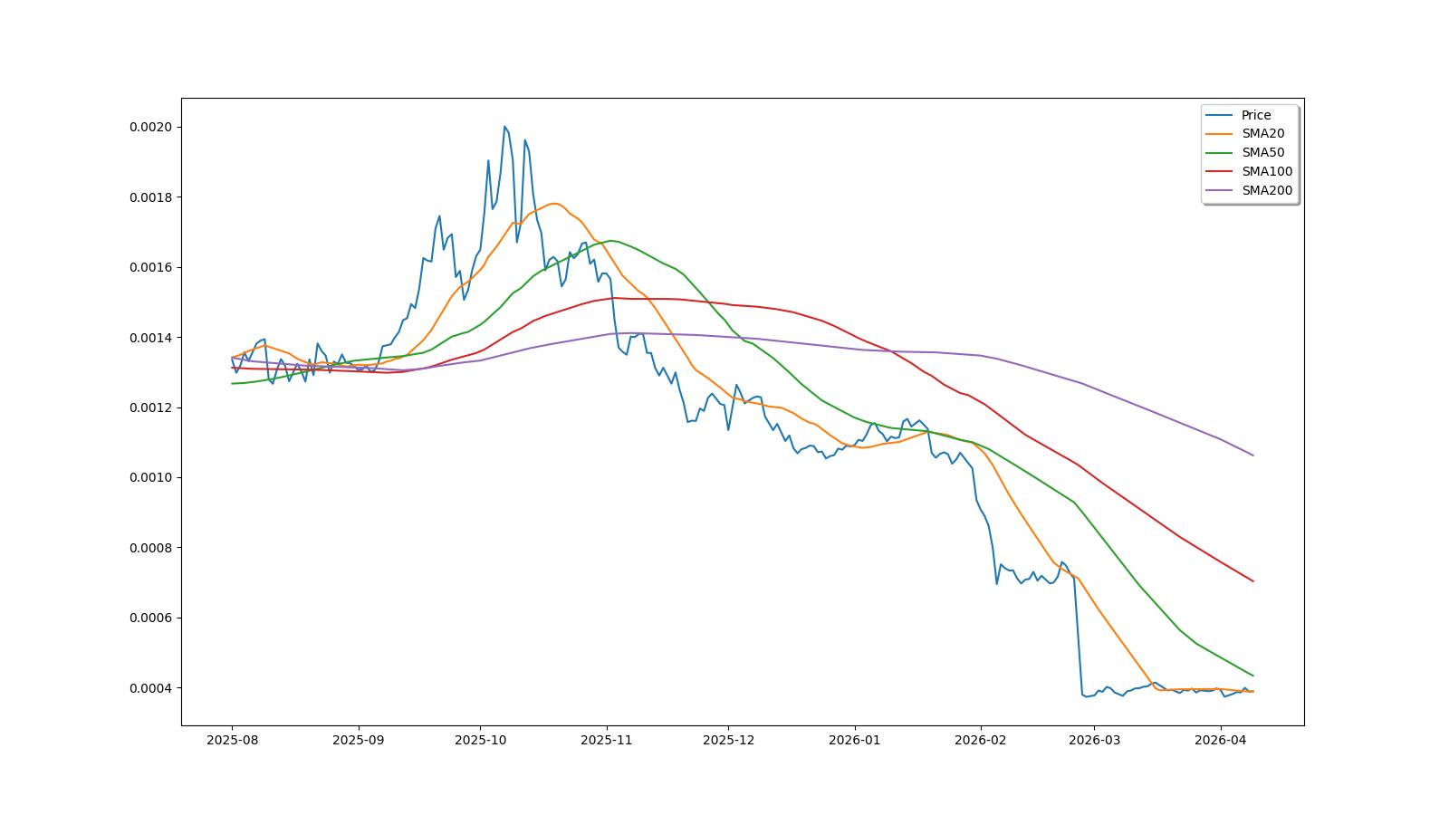 TRONPAD Simple Moving Averages