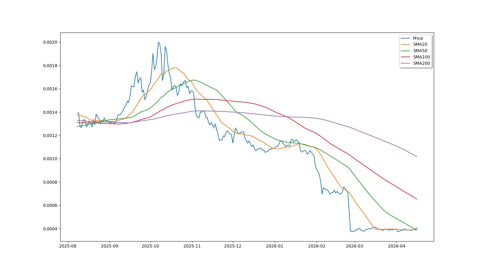 TRONPAD Simple Moving Averages