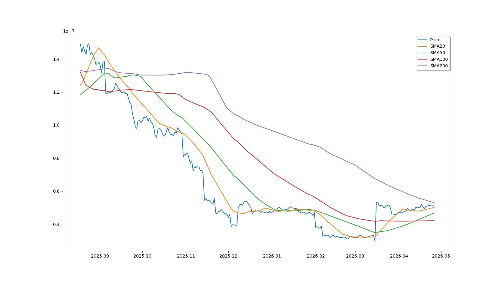 TROPPY Simple Moving Averages
