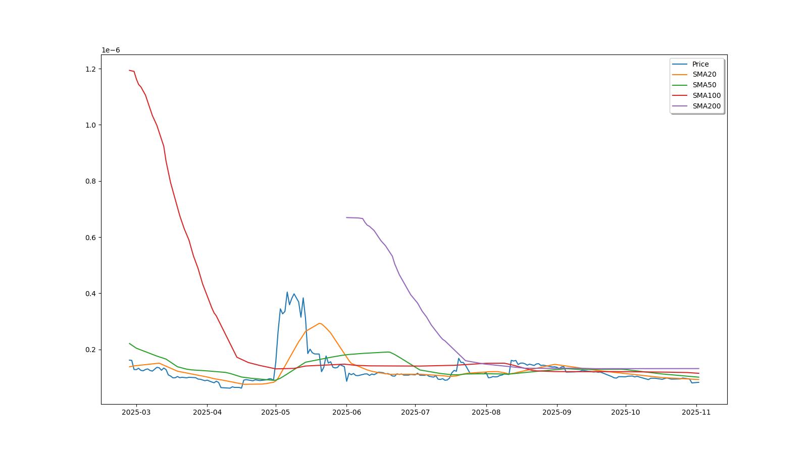 TROPPY Simple Moving Averages