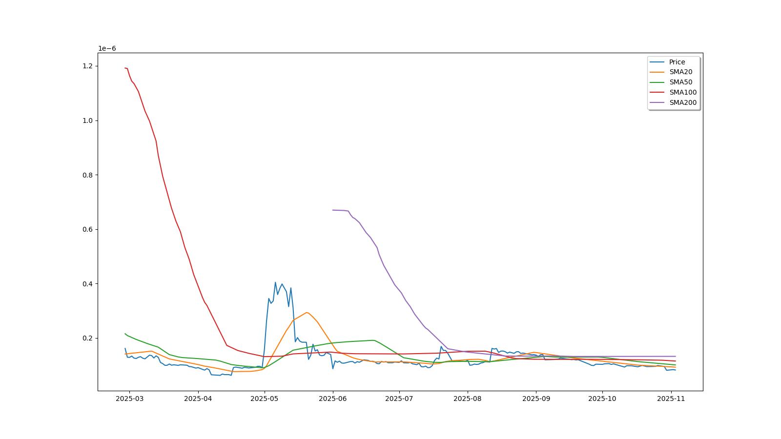 TROPPY Simple Moving Averages