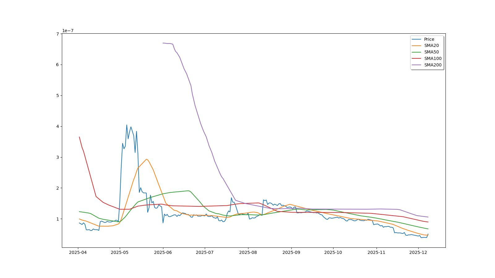 TROPPY Simple Moving Averages