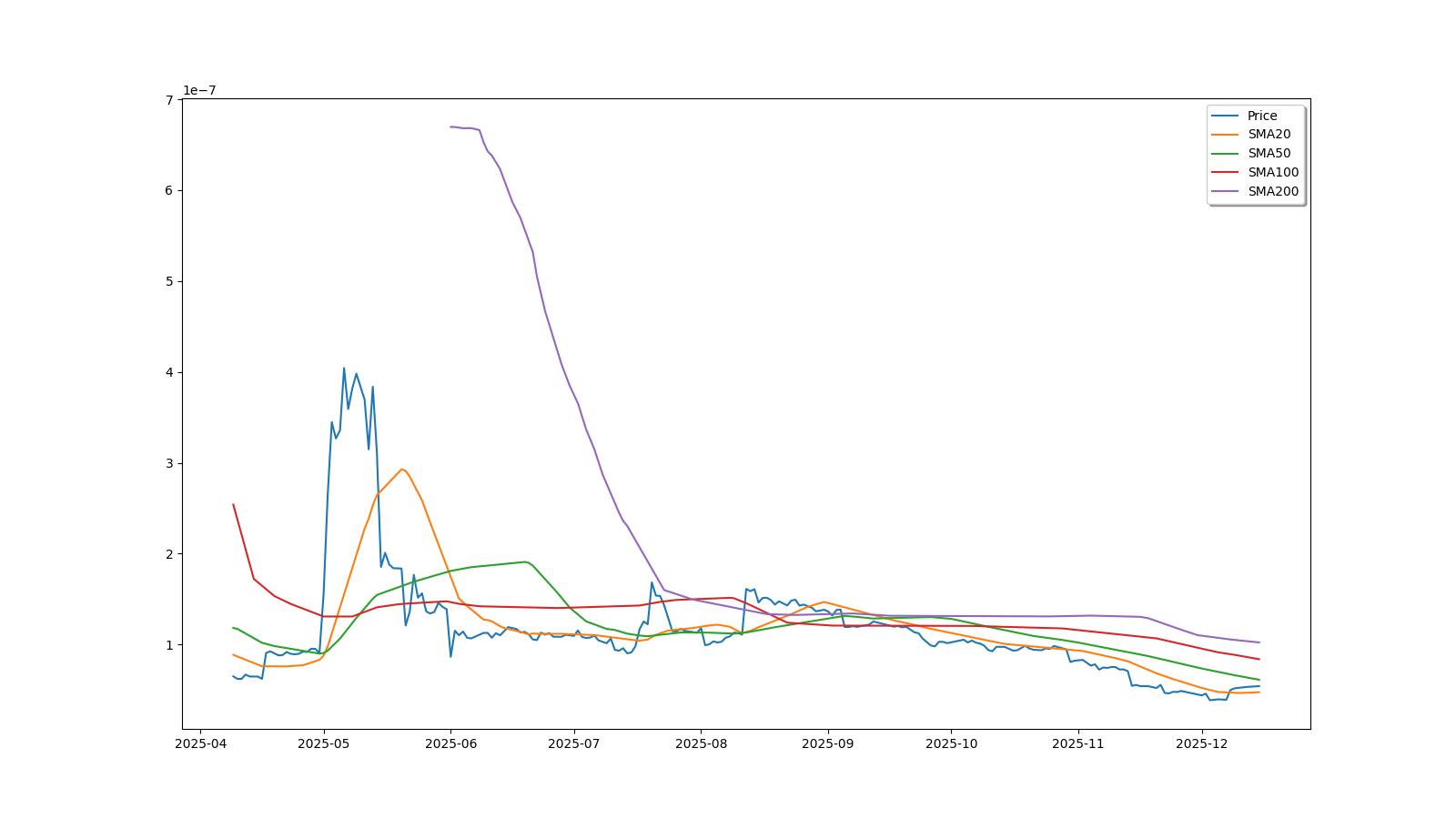 TROPPY Simple Moving Averages