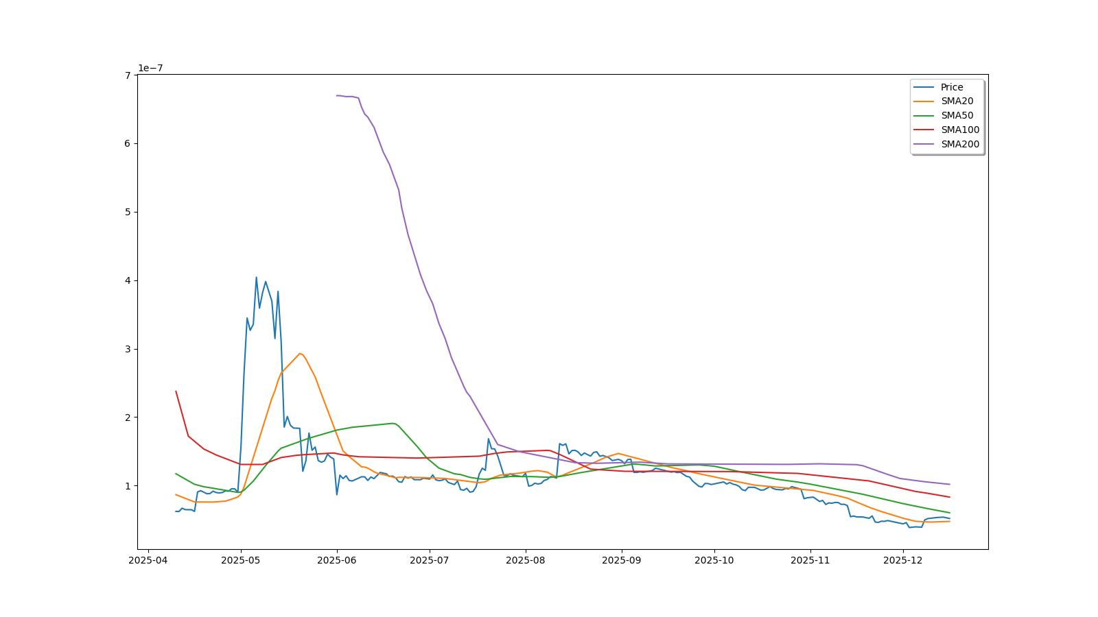TROPPY Simple Moving Averages