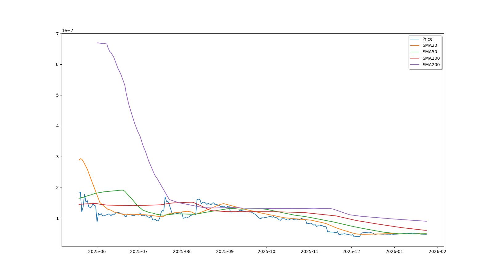 TROPPY Simple Moving Averages