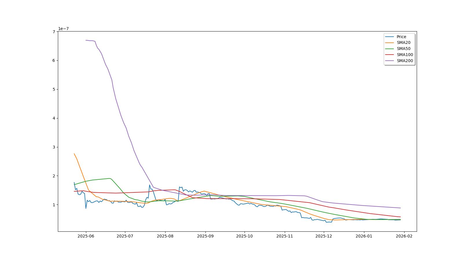 TROPPY Simple Moving Averages