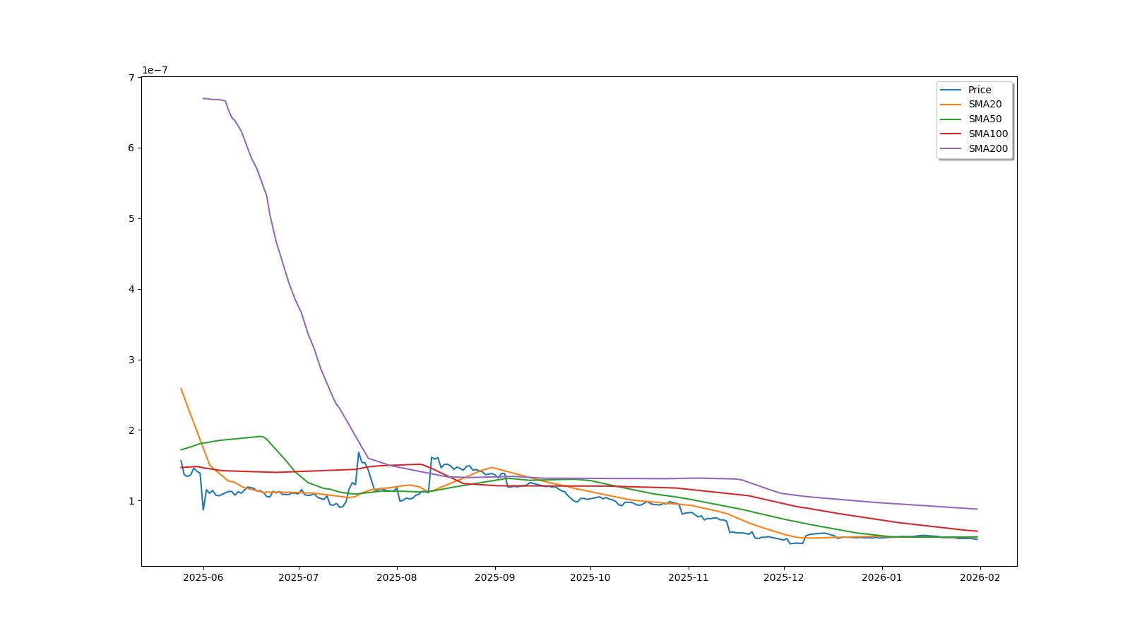 TROPPY Simple Moving Averages