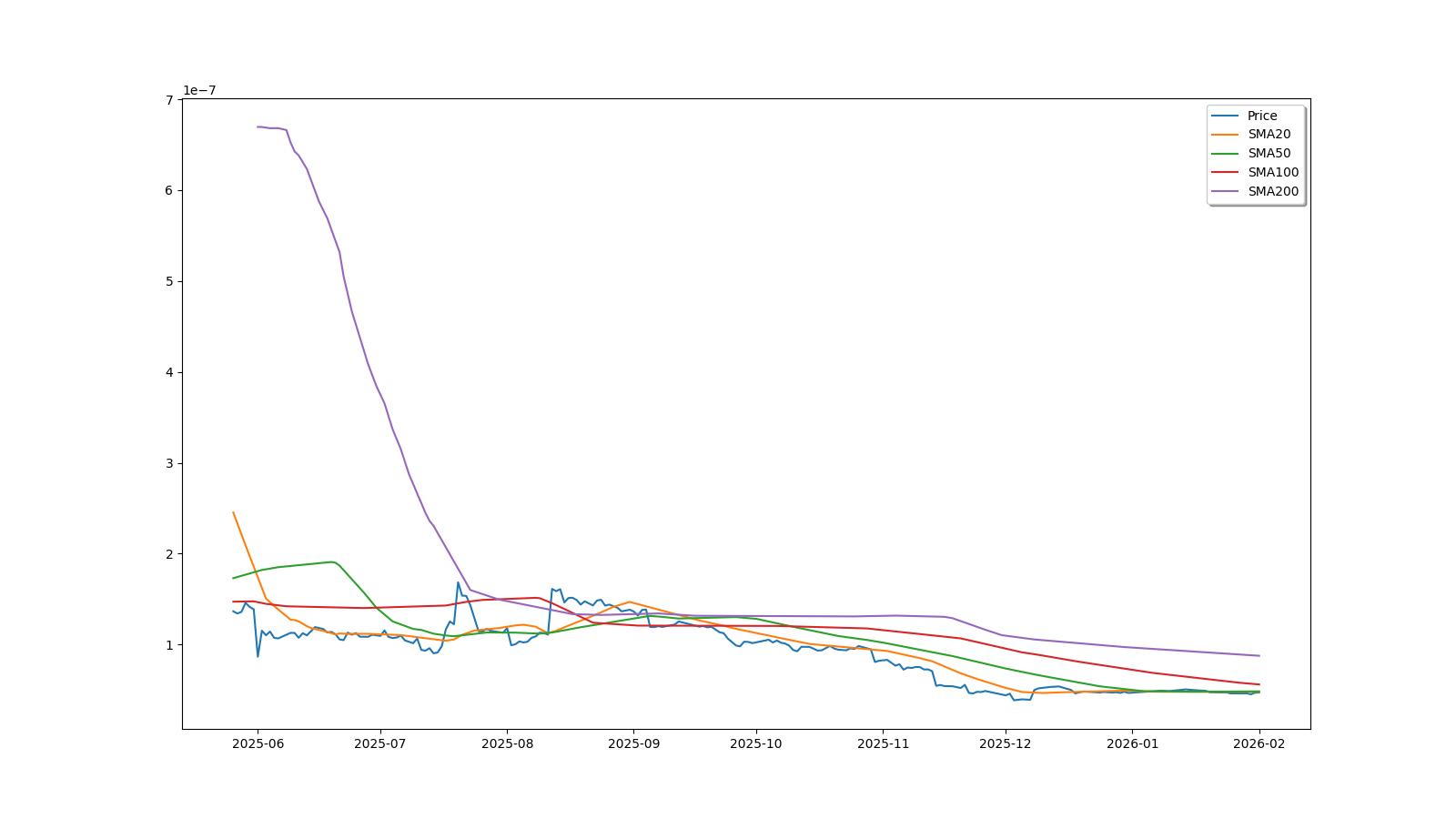 TROPPY Simple Moving Averages