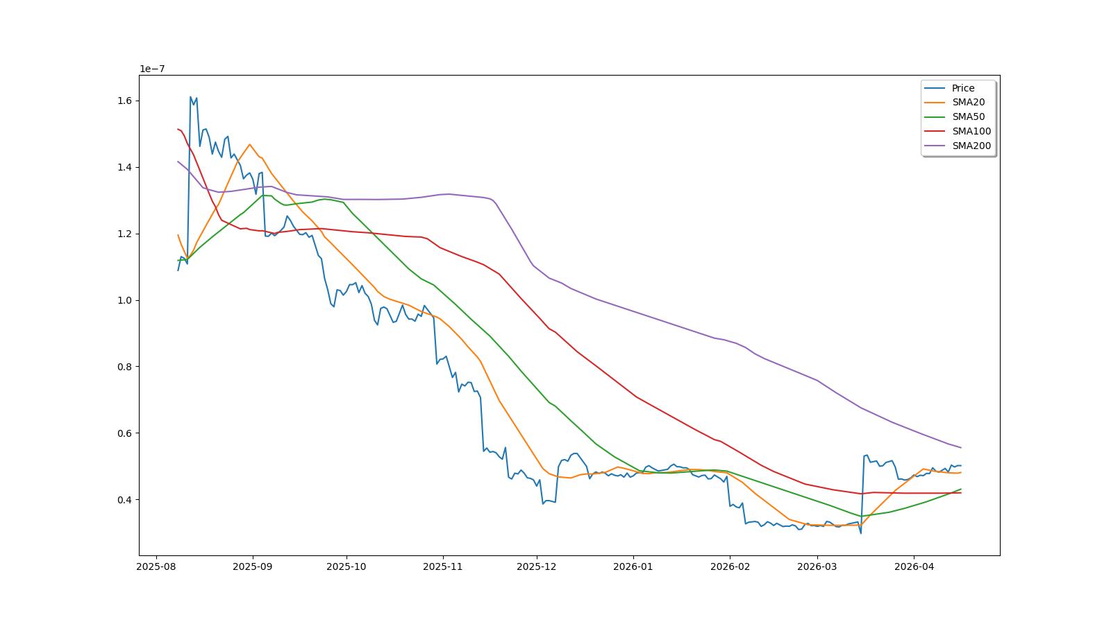 TROPPY Simple Moving Averages