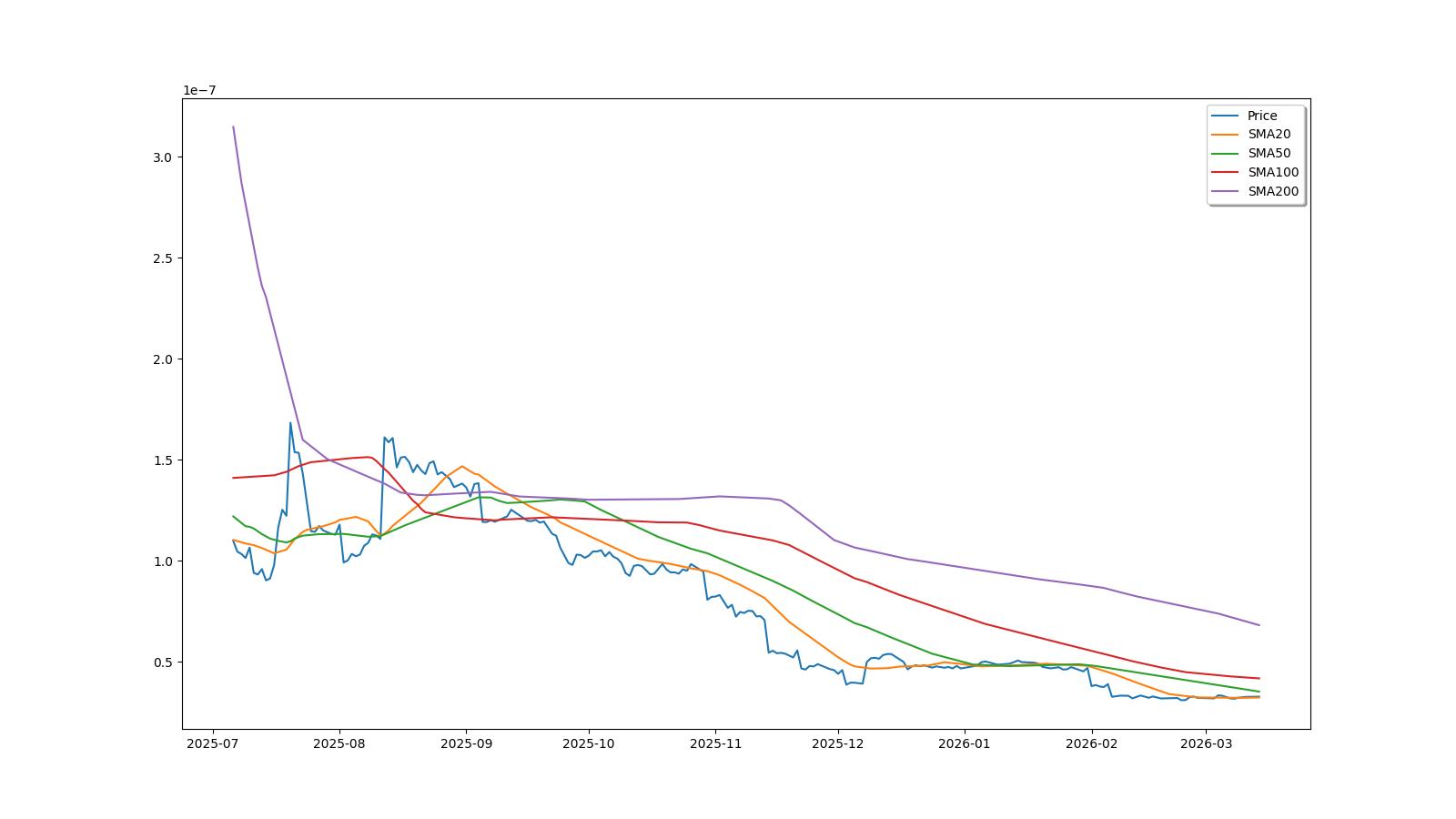 TROPPY Simple Moving Averages
