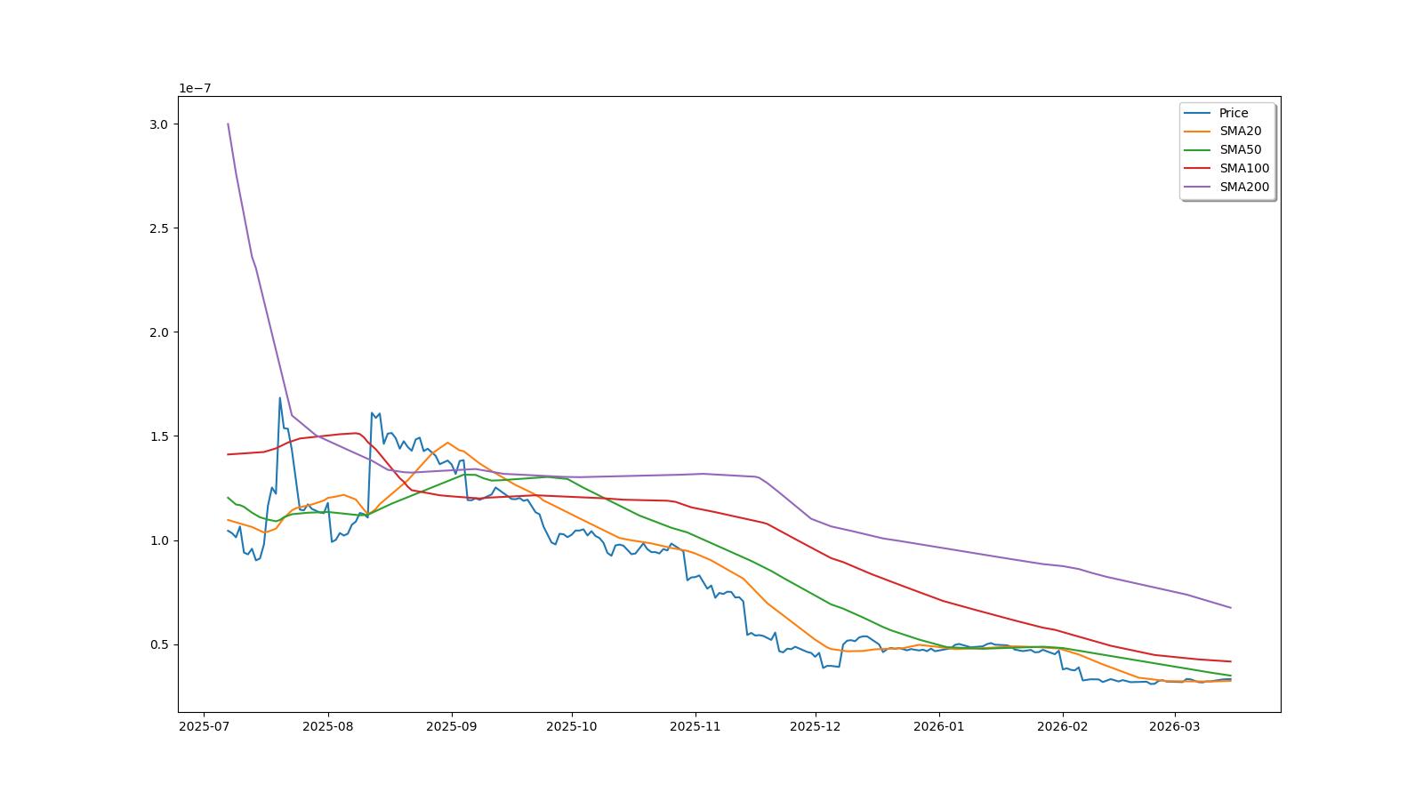 TROPPY Simple Moving Averages