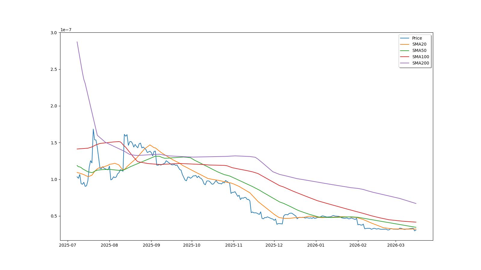 TROPPY Simple Moving Averages