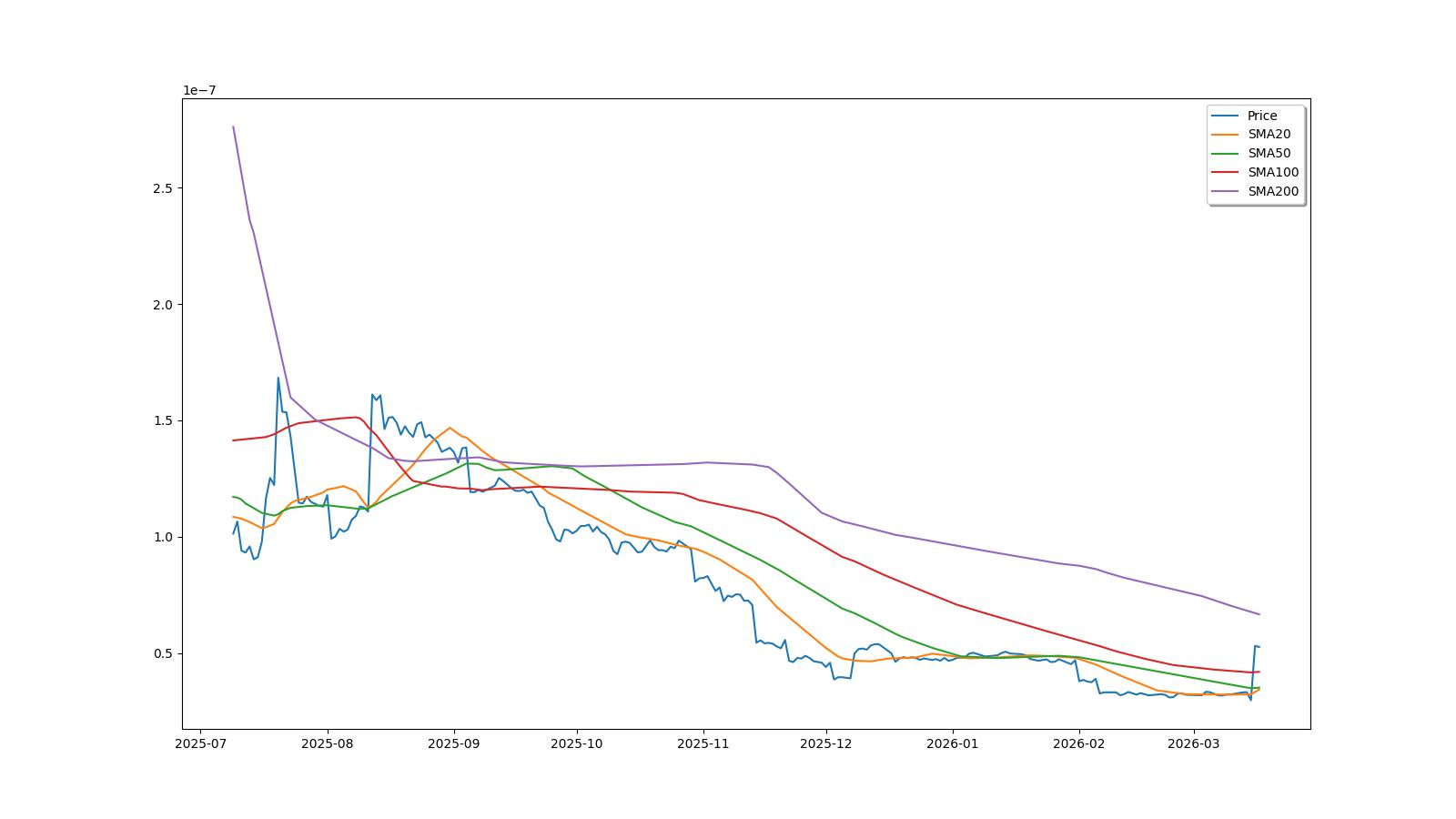TROPPY Simple Moving Averages