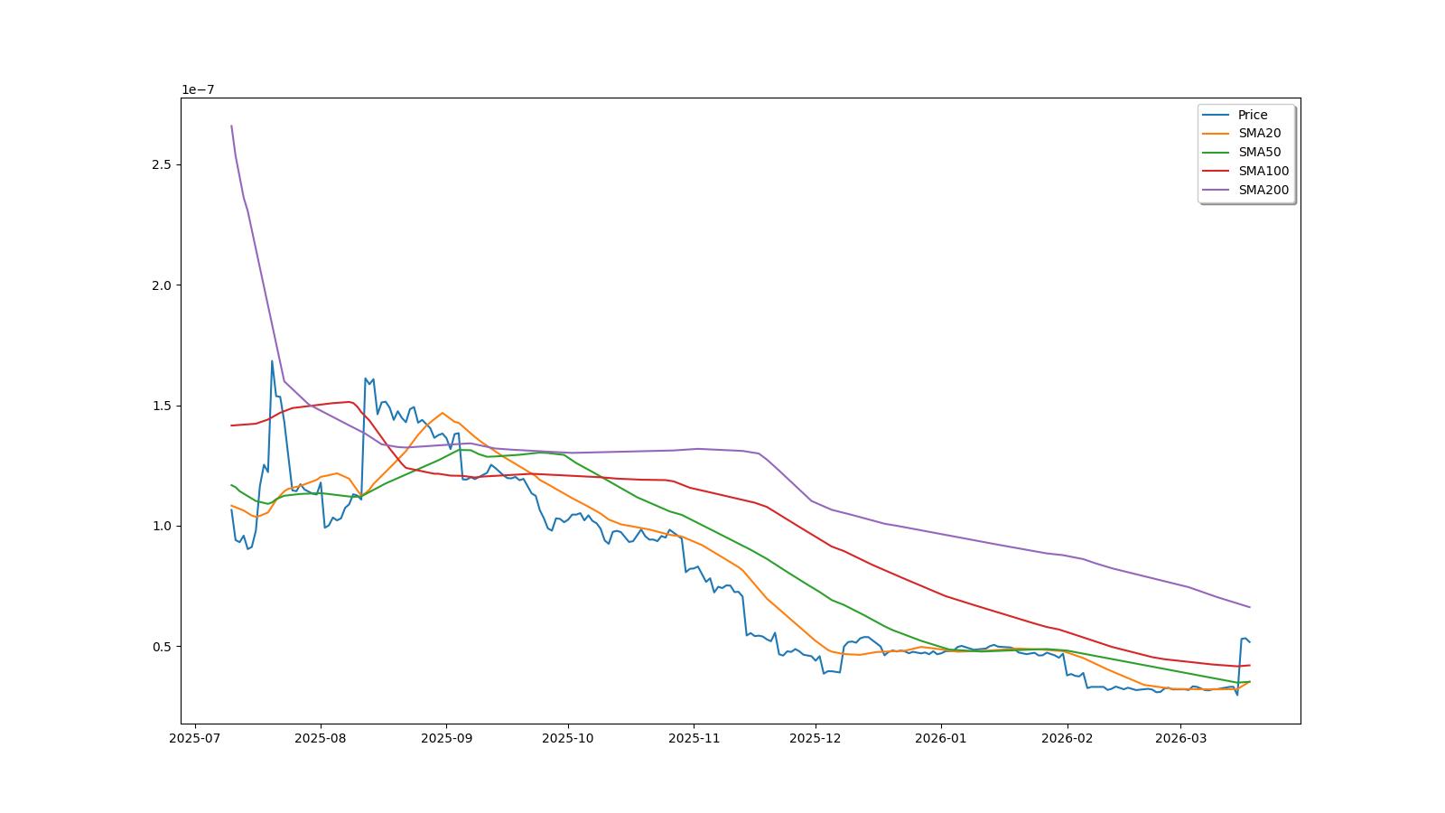 TROPPY Simple Moving Averages