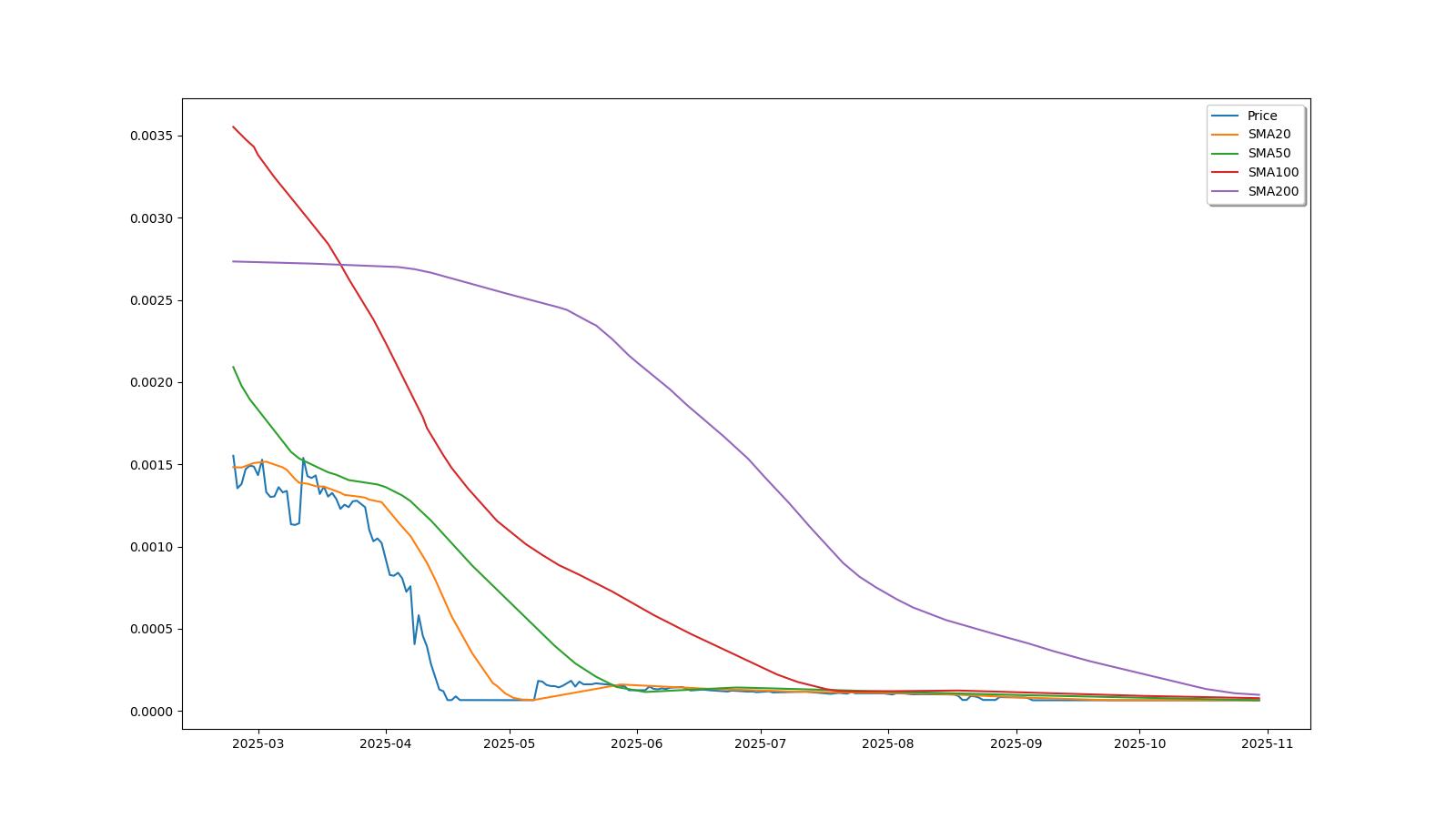 Troy Simple Moving Averages