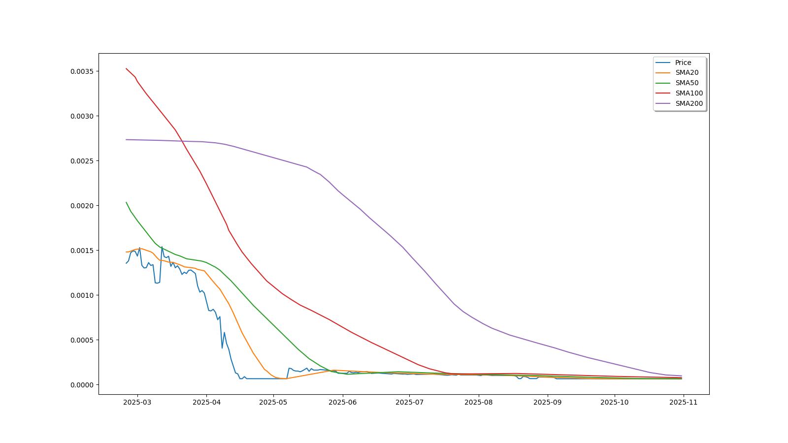 Troy Simple Moving Averages