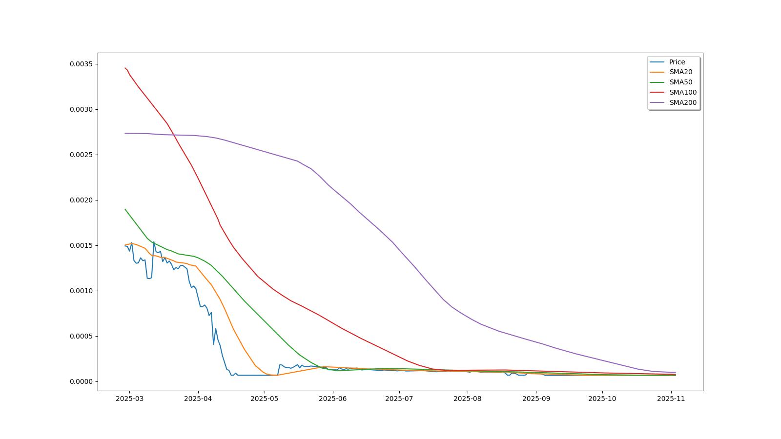 Troy Simple Moving Averages