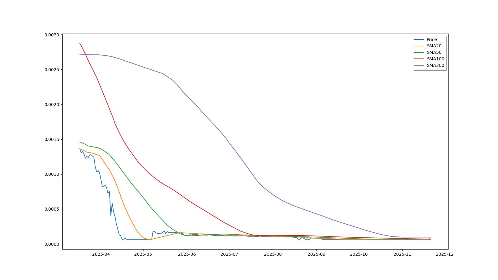 Troy Simple Moving Averages