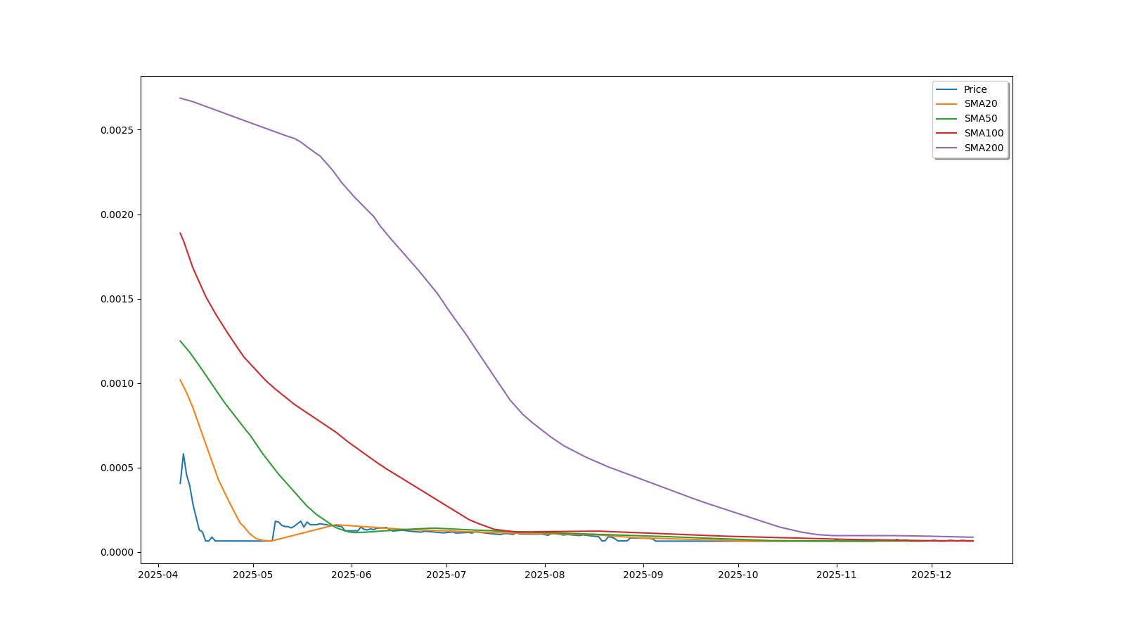 Troy Simple Moving Averages
