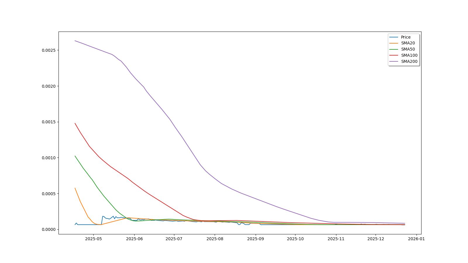 Troy Simple Moving Averages