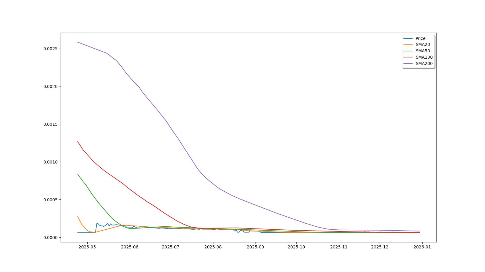 Troy Simple Moving Averages
