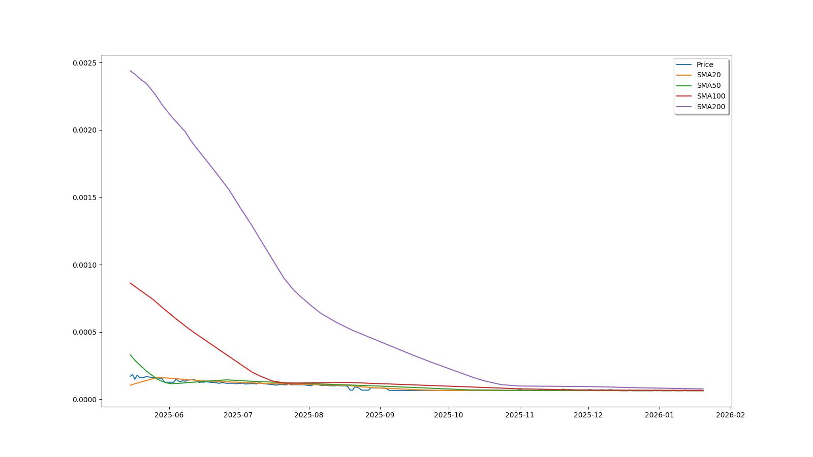 트로이 Simple Moving Averages