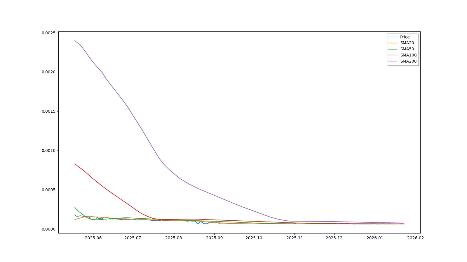 Troy Simple Moving Averages