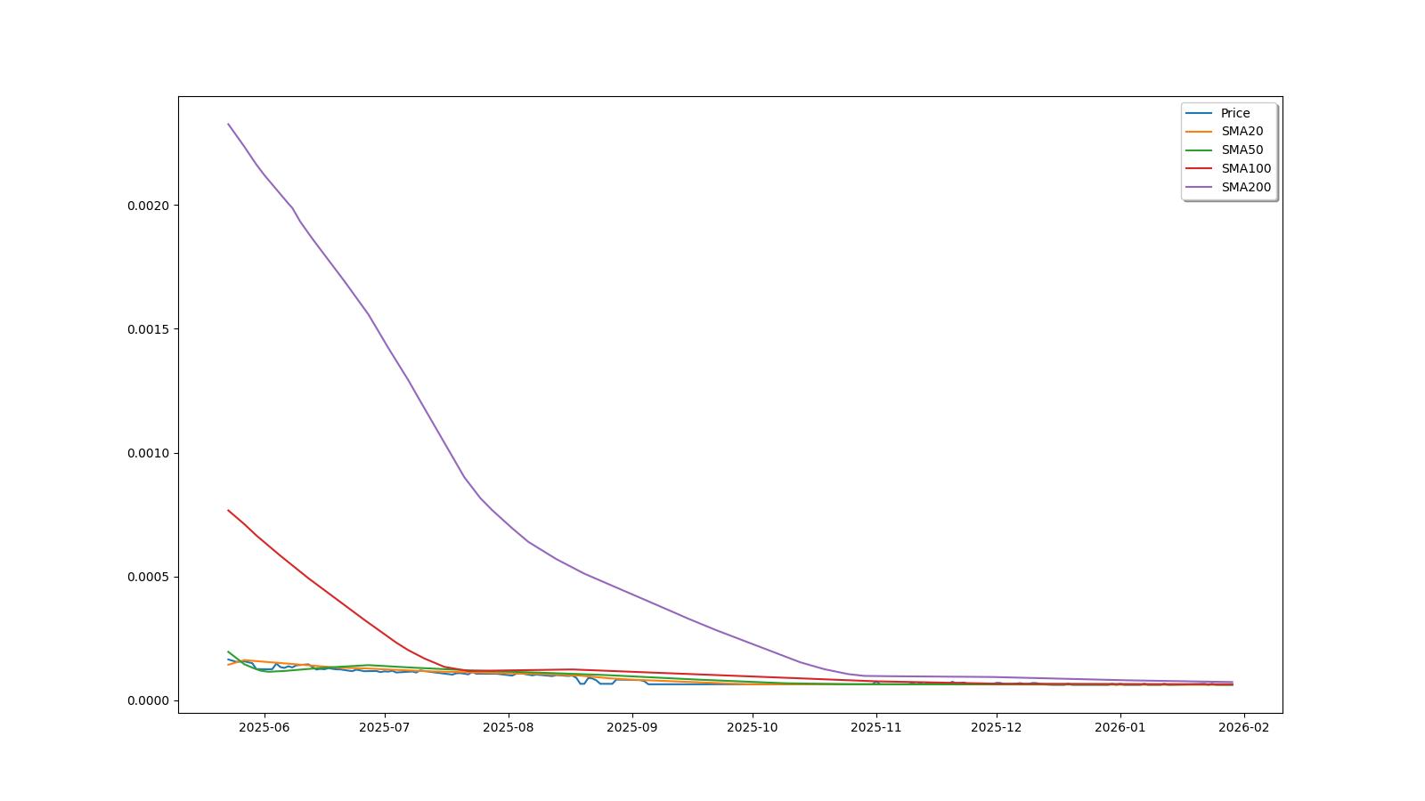 Troy Simple Moving Averages