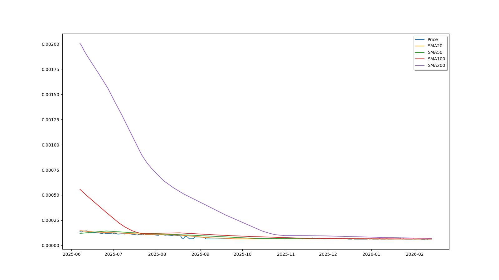 Troy Simple Moving Averages