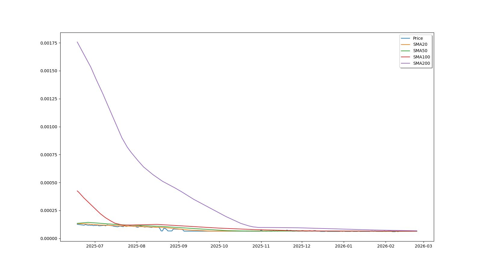 Troy Simple Moving Averages