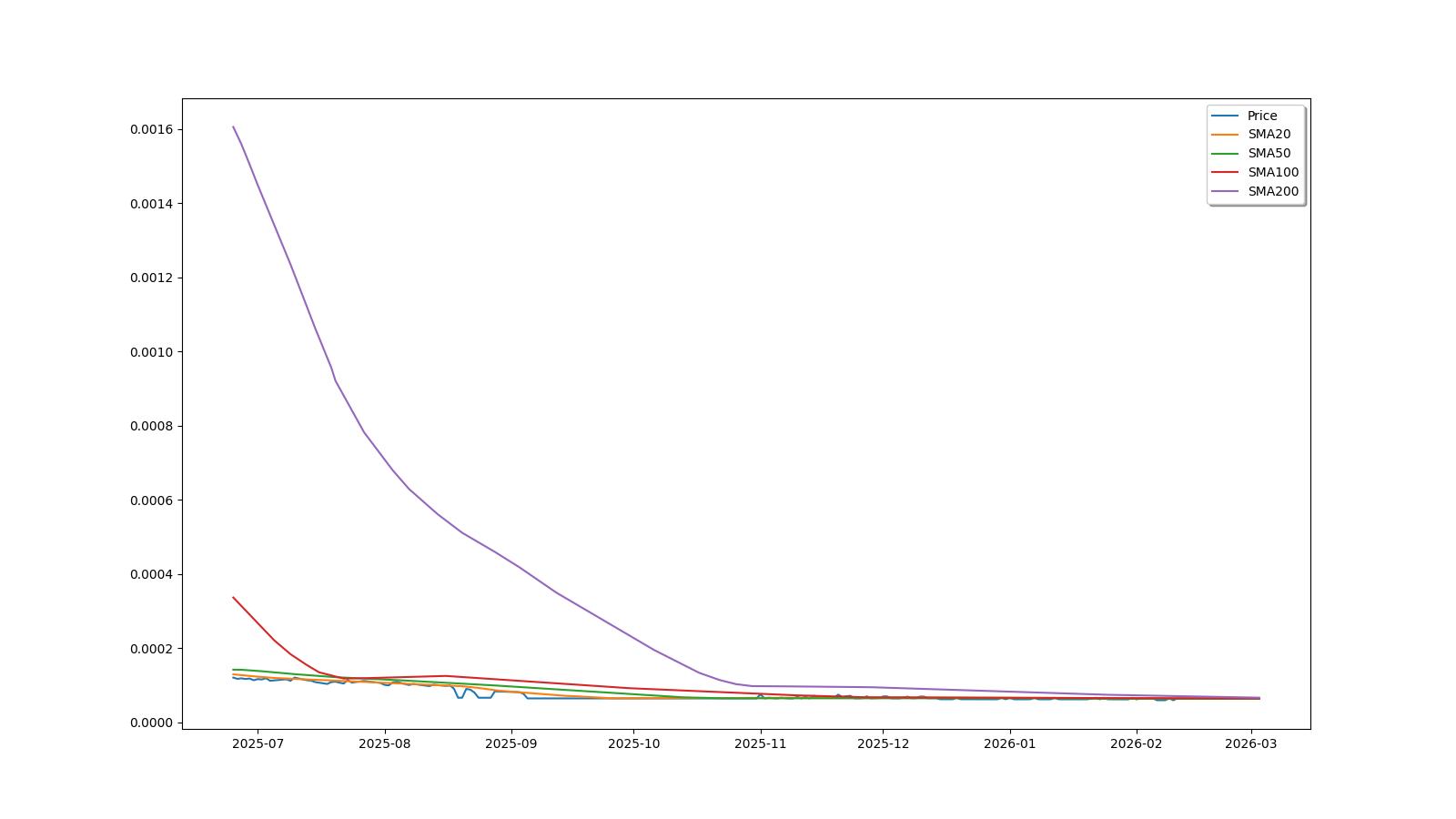 Troy Simple Moving Averages