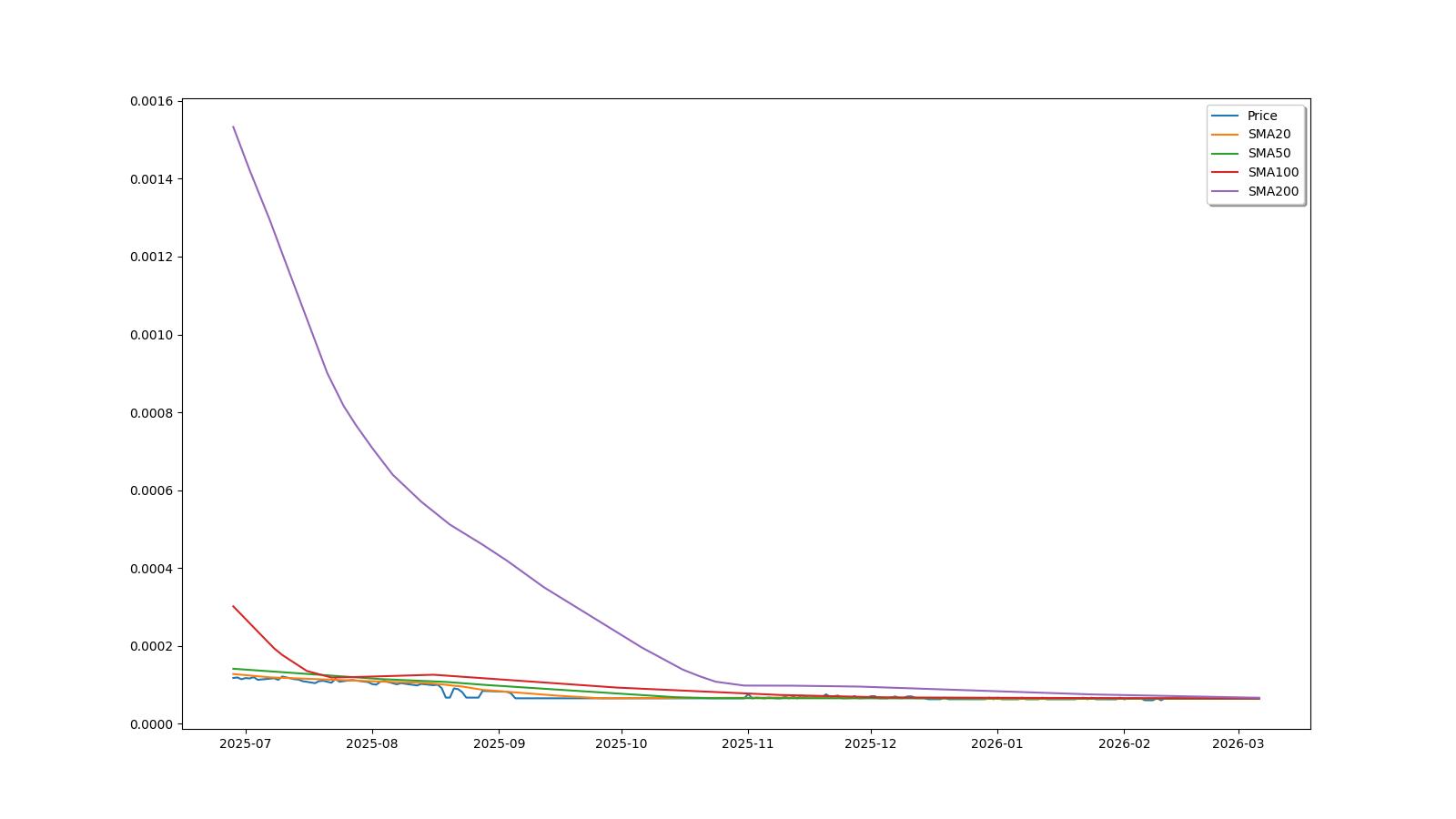 Troy Simple Moving Averages
