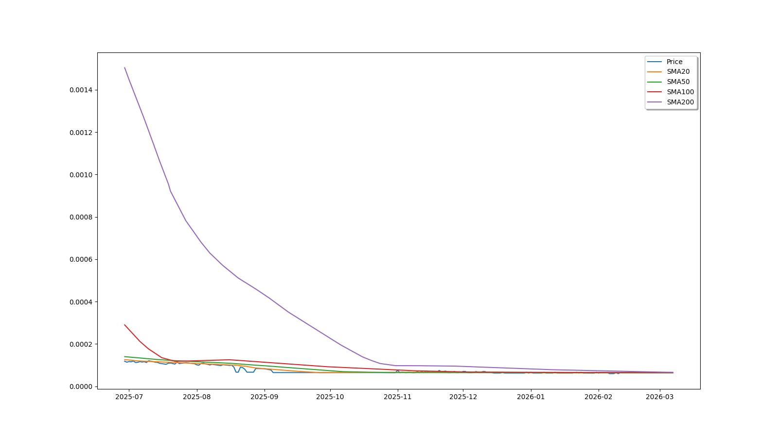 트로이 Simple Moving Averages
