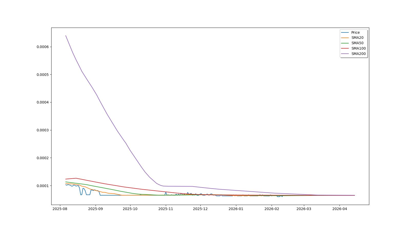 Troy Simple Moving Averages