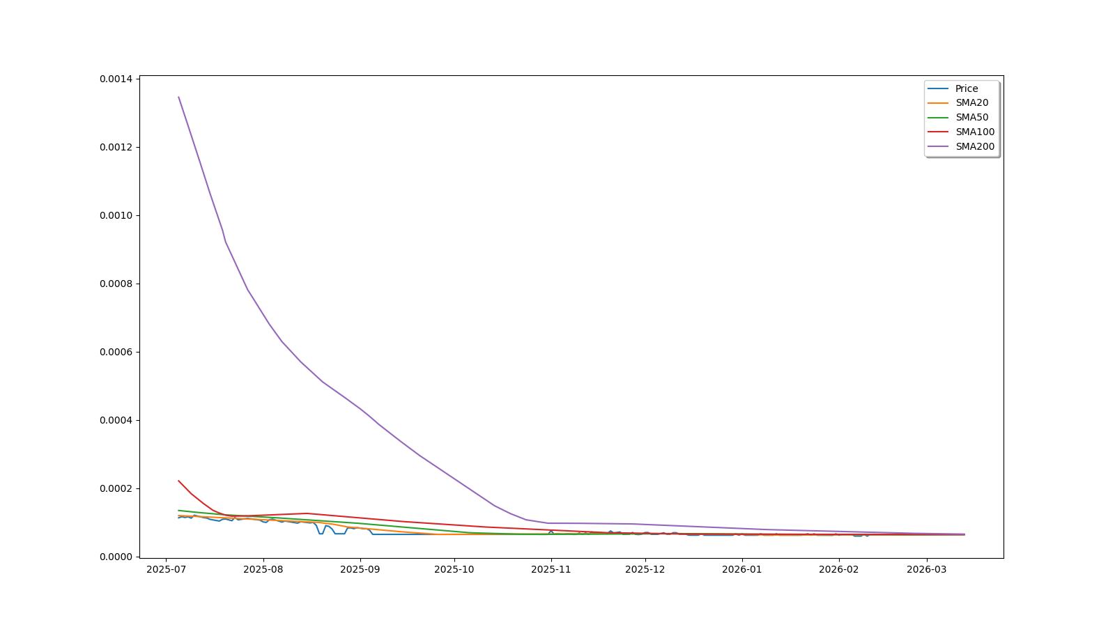 Troy Simple Moving Averages
