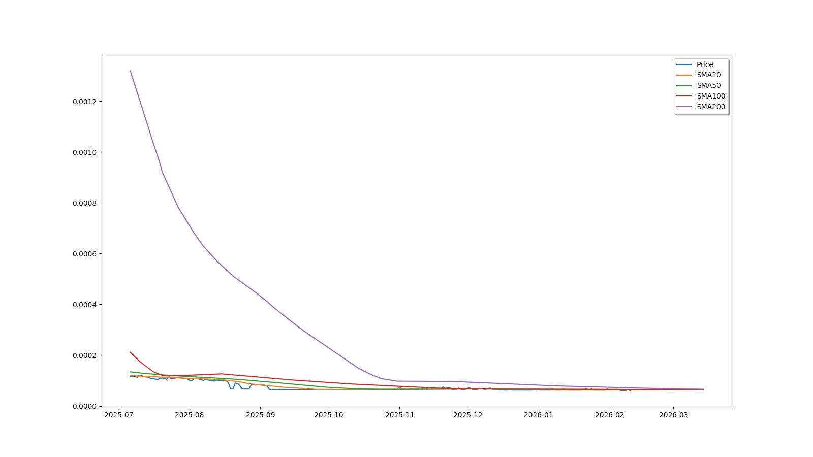 Troy Simple Moving Averages