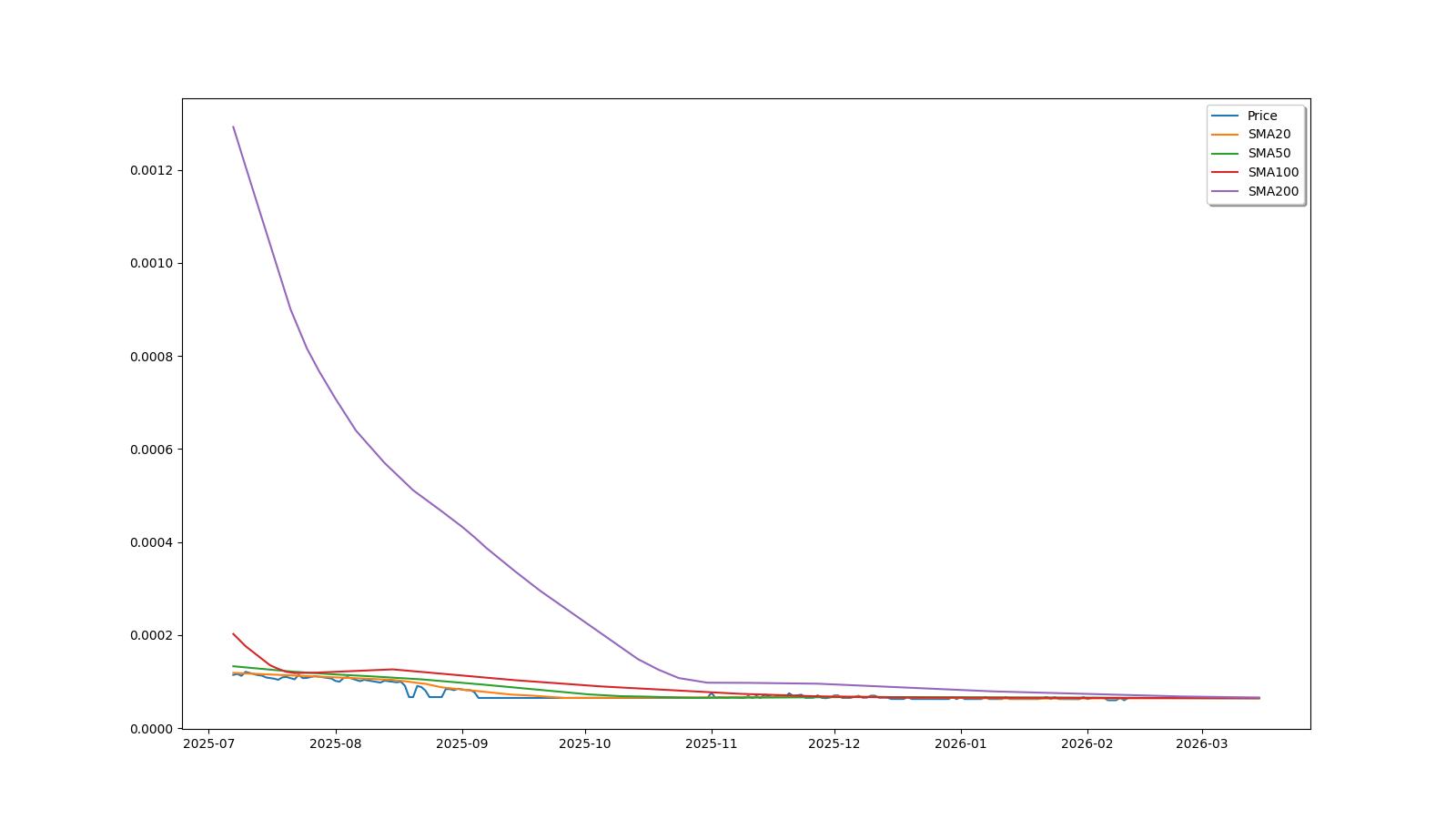 Troy Simple Moving Averages