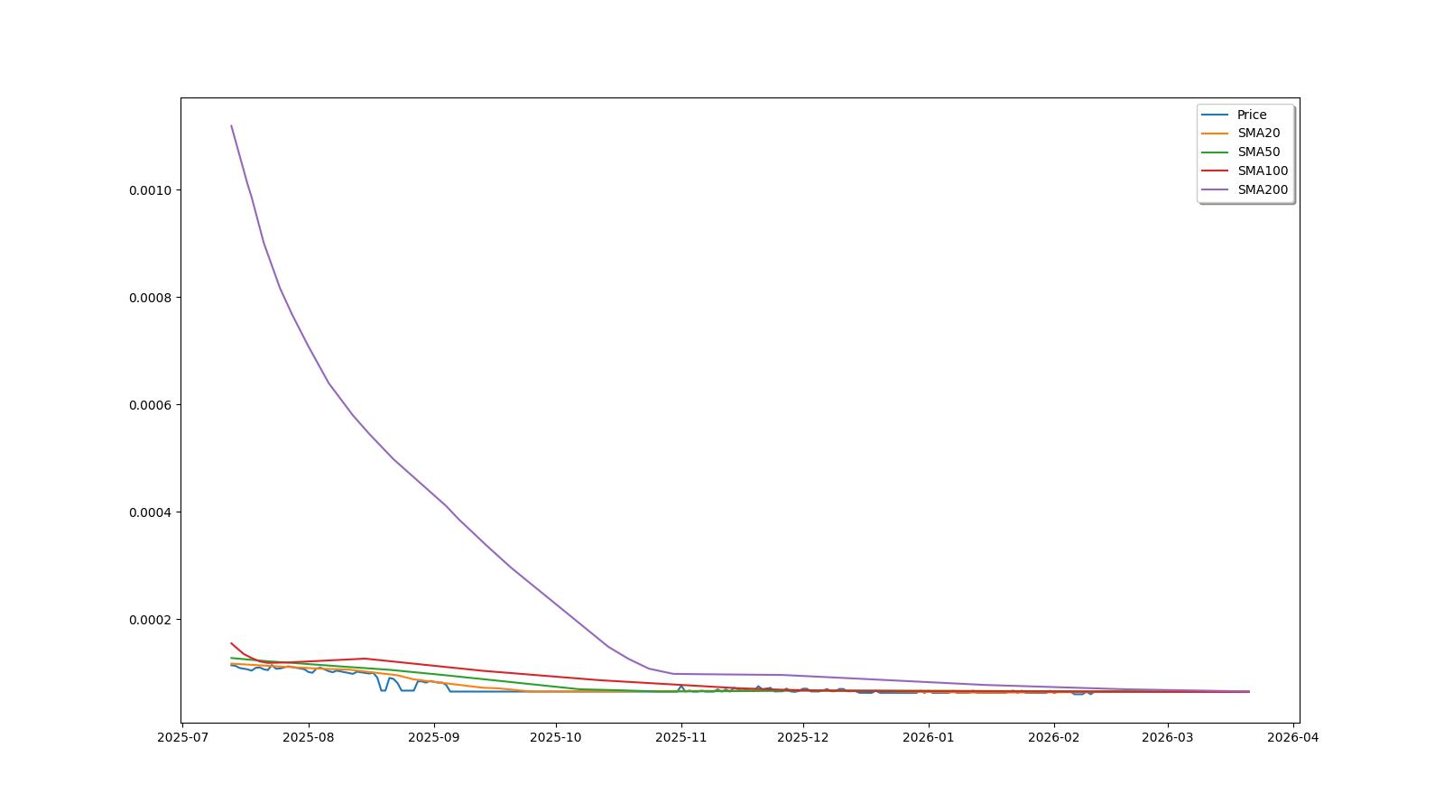Troy Simple Moving Averages