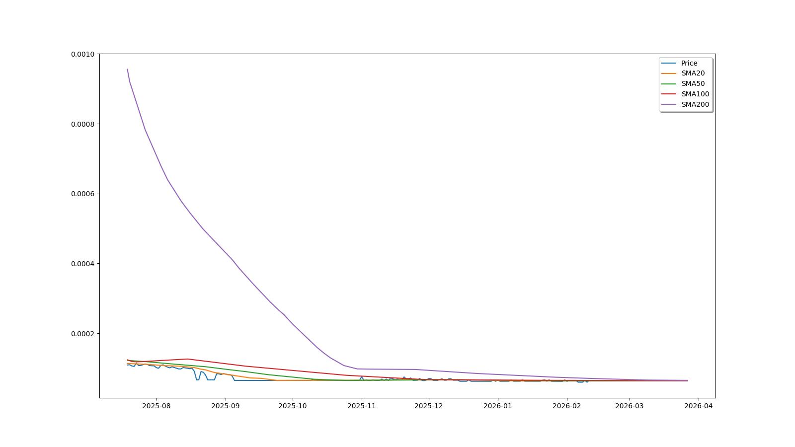 Troy Simple Moving Averages