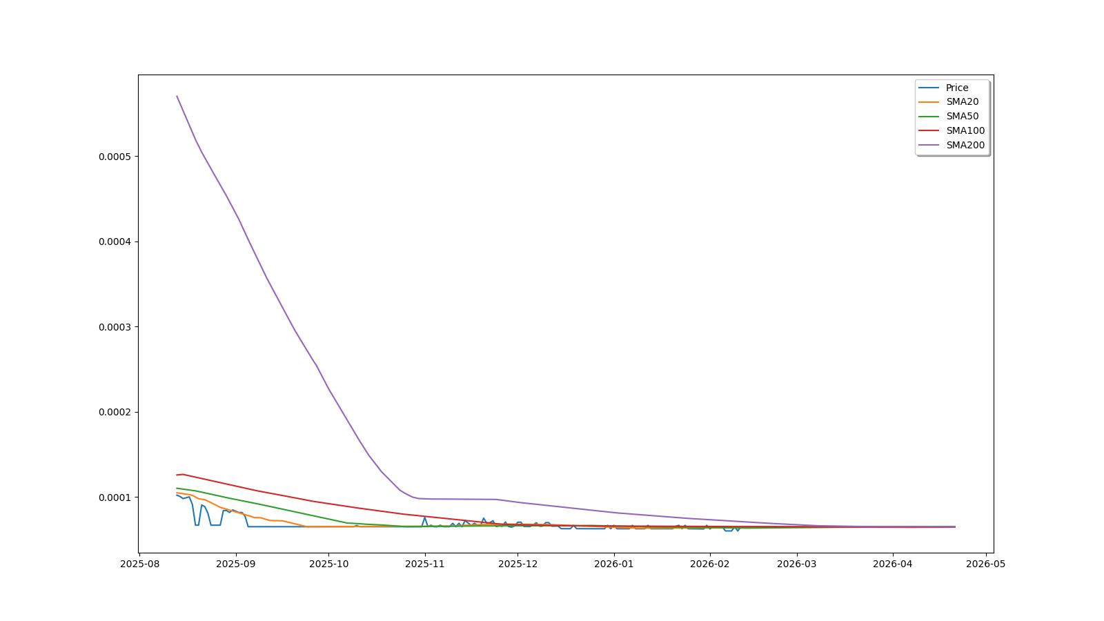 트로이 Simple Moving Averages