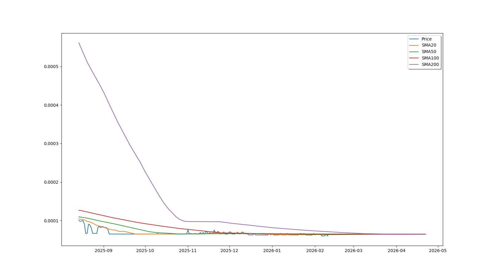 Troy Simple Moving Averages