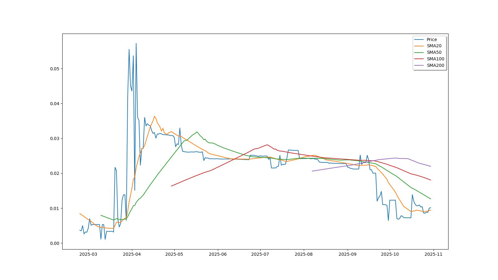 TRRUE Simple Moving Averages