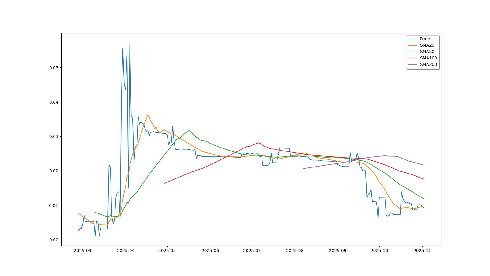 TRRUE Simple Moving Averages