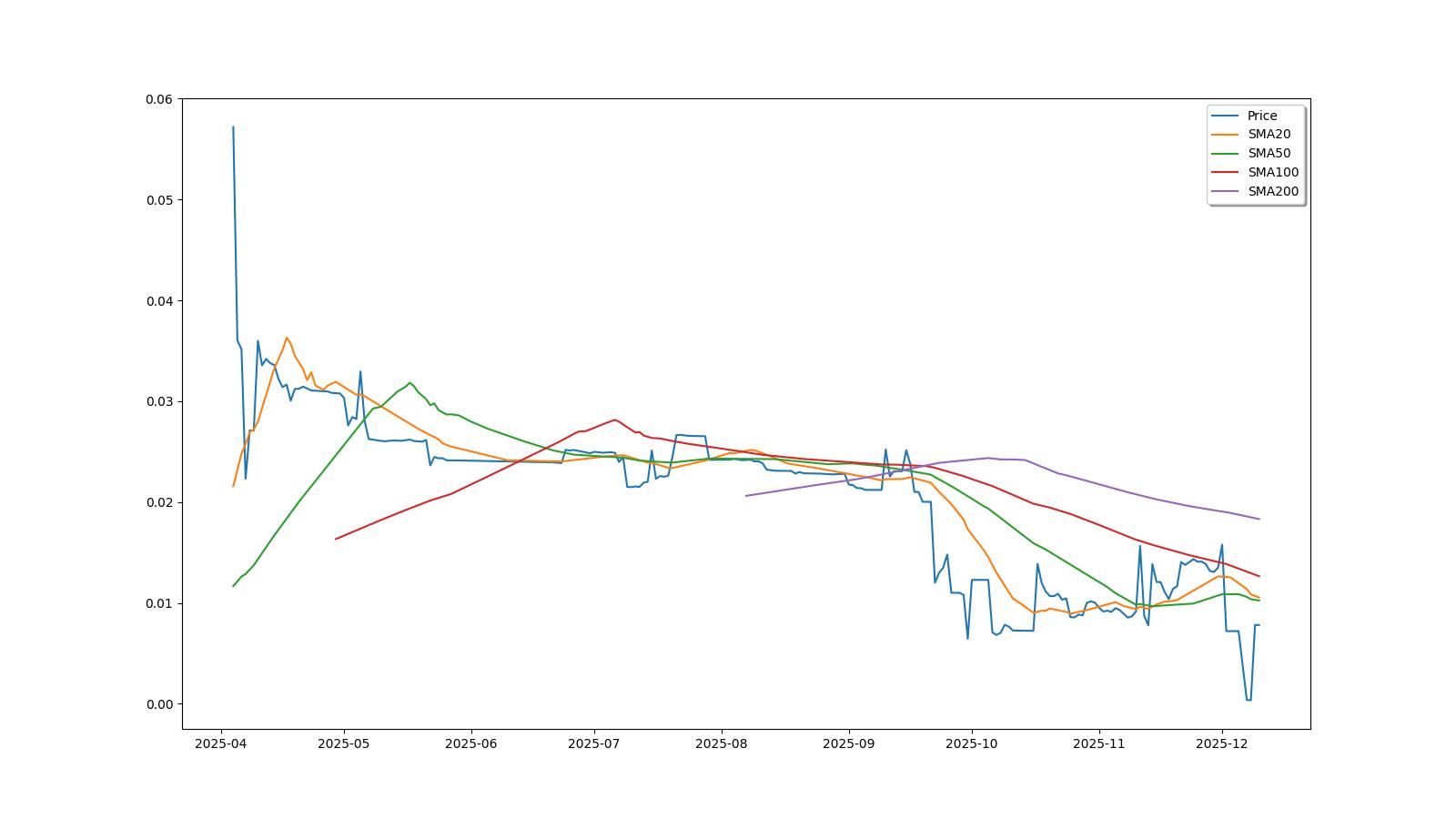 TRRUE Simple Moving Averages