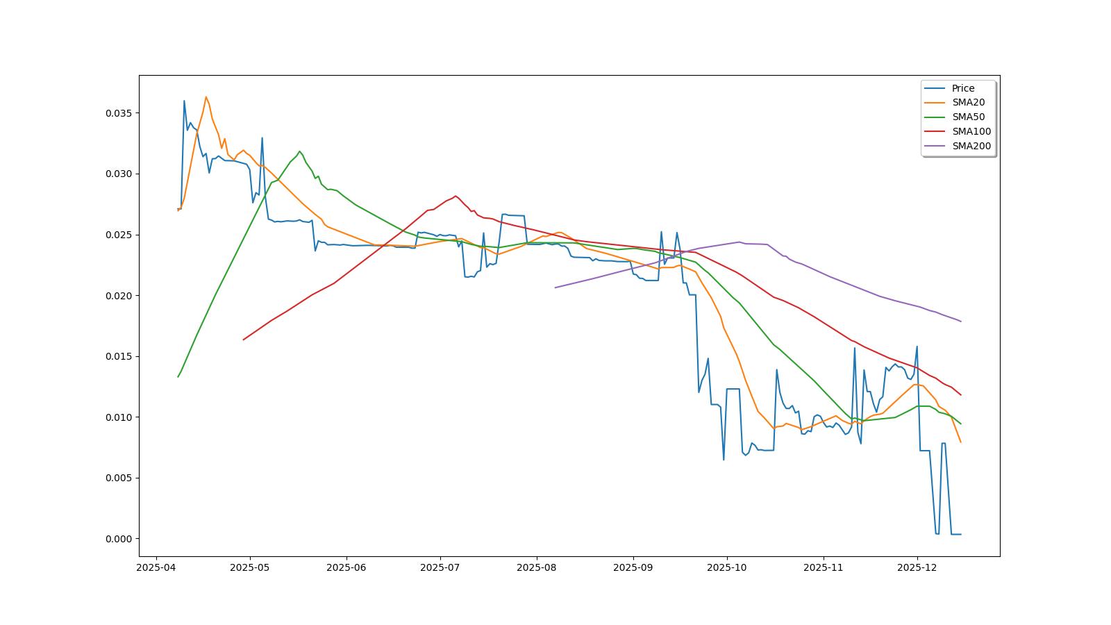 TRRUE Simple Moving Averages