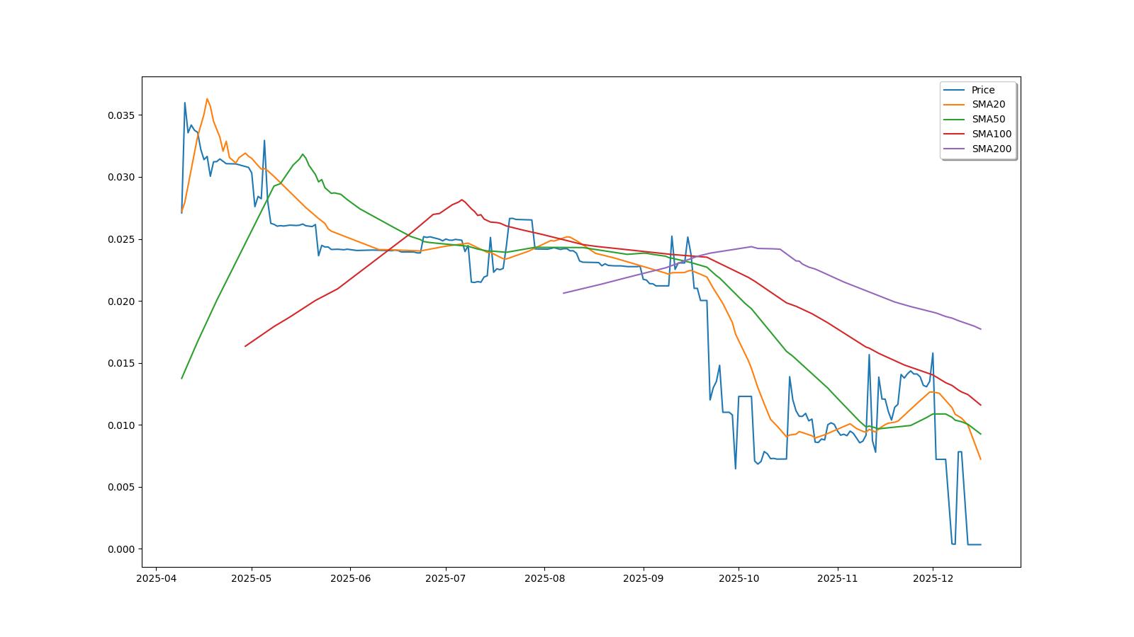 TRRUE Simple Moving Averages