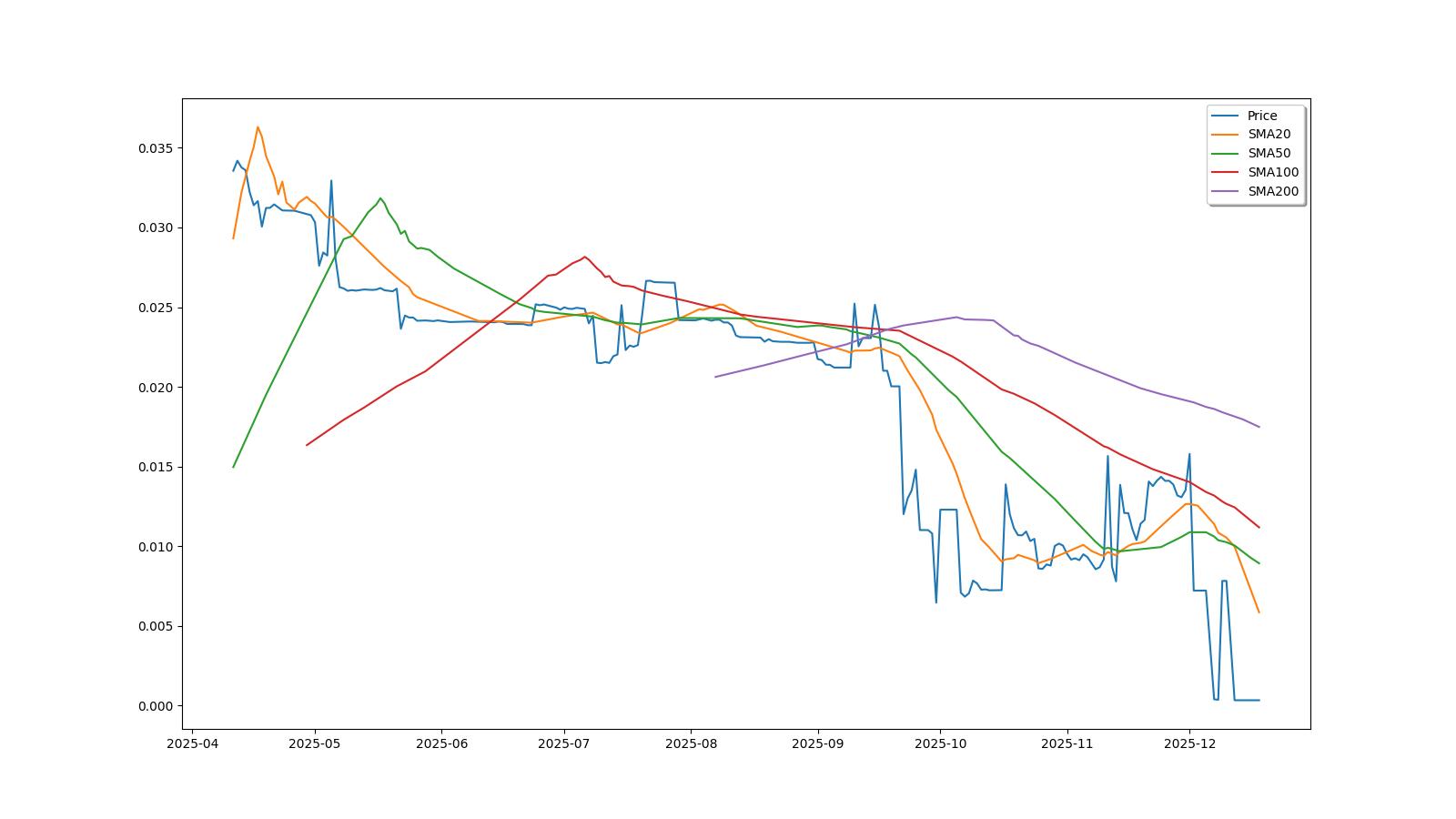 TRRUE Simple Moving Averages