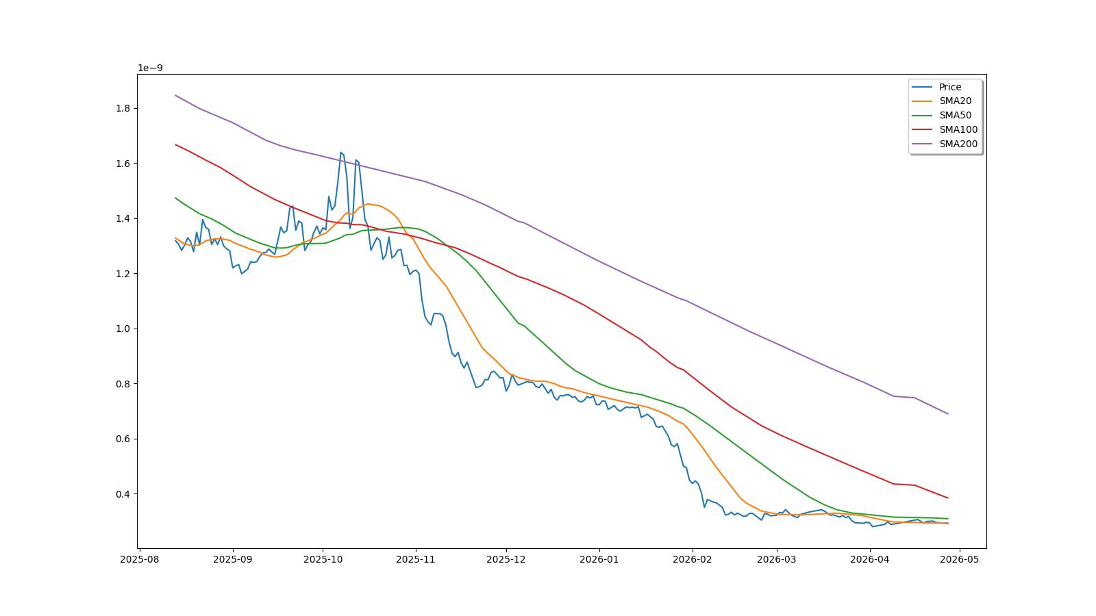 TruBadger Simple Moving Averages