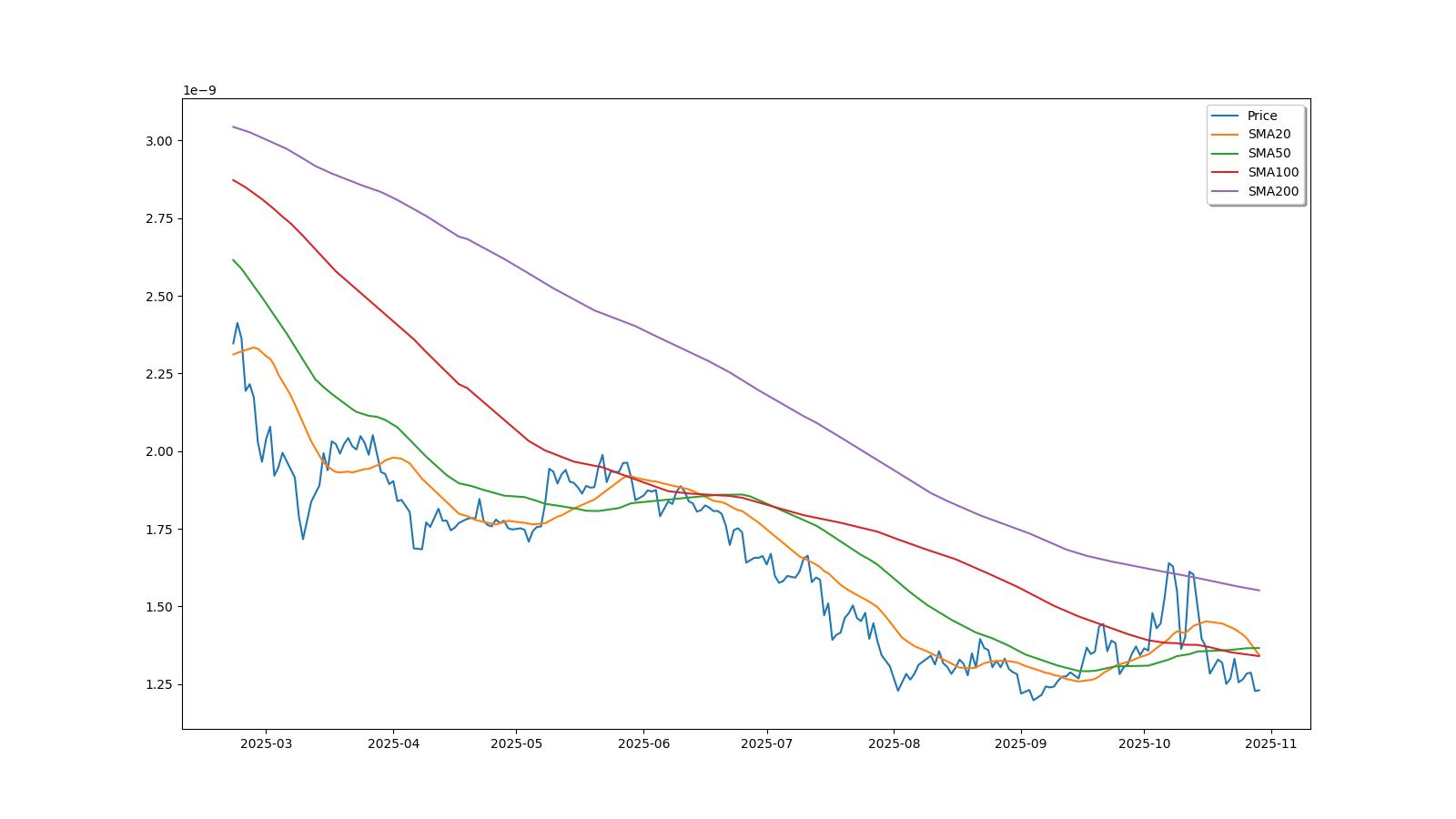 TruBadger Simple Moving Averages